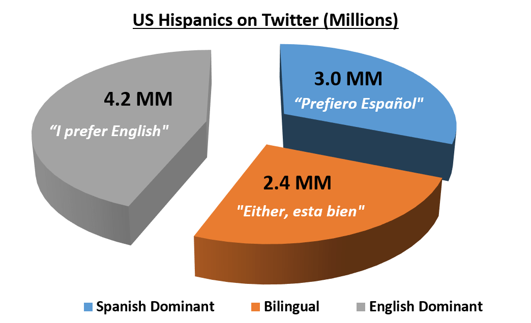 US Hispanics by language on Twitter - Nativa - Nativa